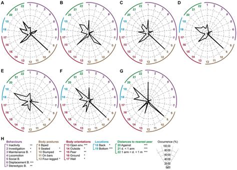 Seven Behavioural Profiles Resulting From Hierarchical Cluster Analysis