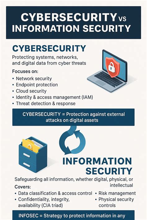 🛡️ Cybersecurity Vs Information Security Are They The Same Joseph