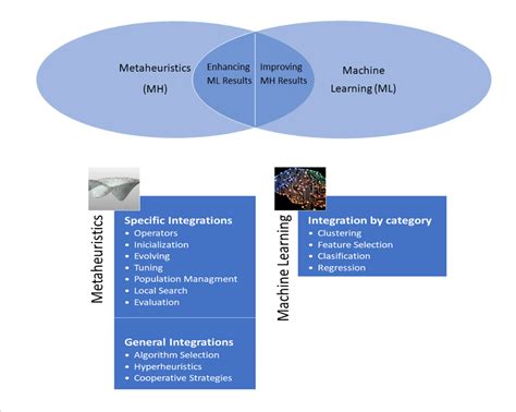 General Scheme Combining Machine Learning And Metaheuristics