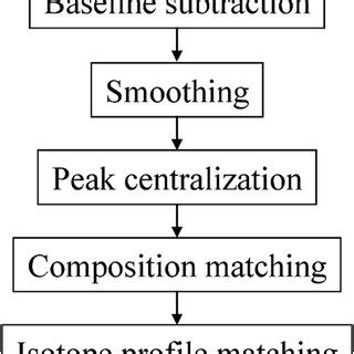 Workflow Chart Of The New Algorithm Download Scientific Diagram