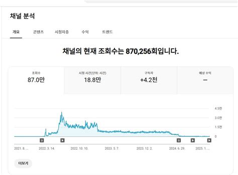 유튜브 미국구독자 수익창출채널 팝니다