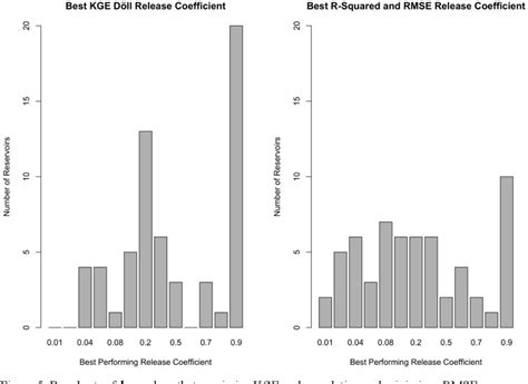 Figure 5 From Comparison Of Generalized Non Data Driven Reservoir