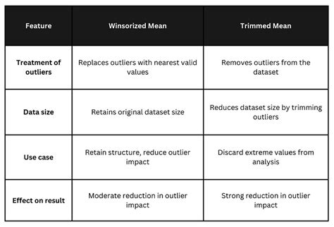 Winsorized Mean What You Need To Know To Handle Outliers Datacamp