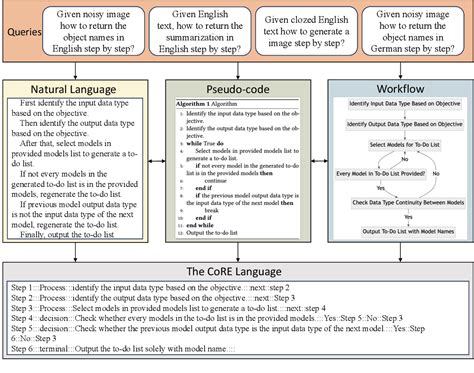 Core Llm As Interpreter For Natural Language Programming Pseudo Code