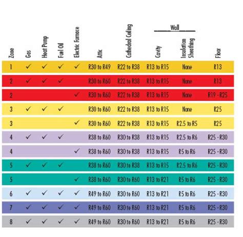 Different Insulation R Values