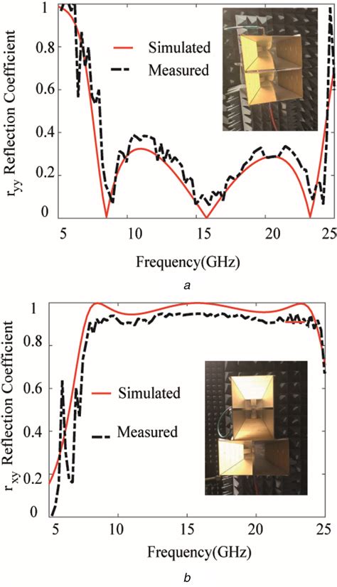 Simulated And Measured A Ryy Reflection Coefficient B Rxy Reflection Download Scientific