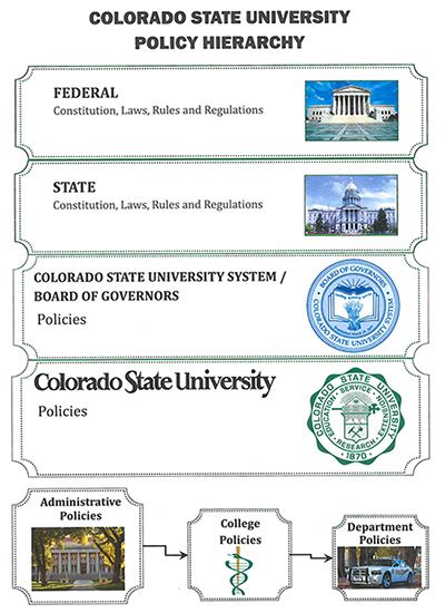 Policy Hierarchy University Policy Office Colorado State University
