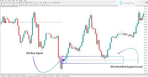 First Rsi Level Indicator For Metatrader 4 Free