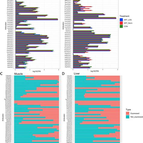 Of Trna Gene Conservation Across Different Species A Phylogenetic Download Scientific