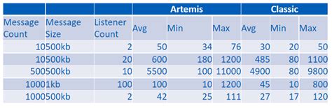 Activemq Artemis Performance Degradation Compared To Classic Stack Overflow