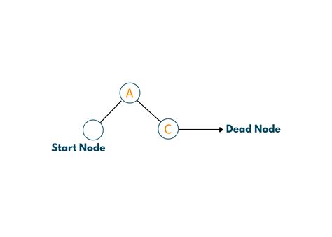 Backtracking Algorithm And 10 Popular Problems In C