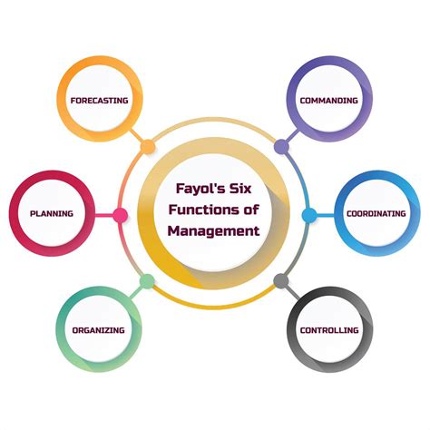 Henry Fayols Six Functions Of Management 06 49 Off