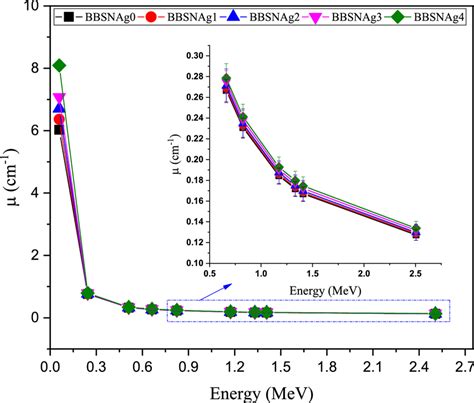 Variation Of The Linear Attenuation Coefficient Versus The Gamma Ray Download Scientific