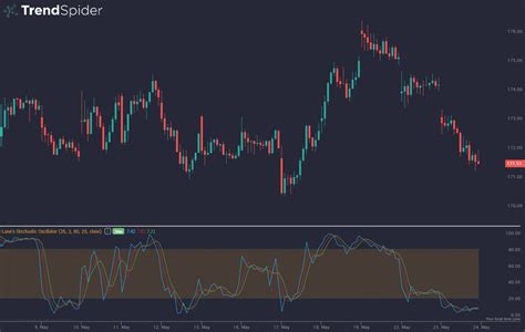 Lanes Stochastic Oscillator TrendSpider Learning Center