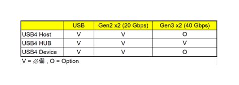 新世代高速傳輸介面 Usb4 概論 Macnica Galaxy