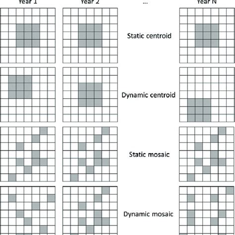 Representation Of 1 A Static Area Closed Around A Centroid No Download Scientific Diagram
