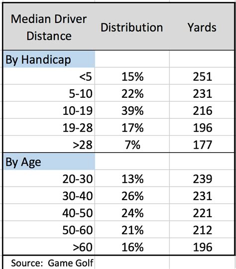 Average Golf Club Yardage Chart Ponasa
