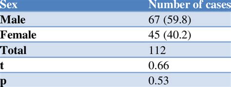 Sex Distribution Of Scabies N112 Download Scientific Diagram
