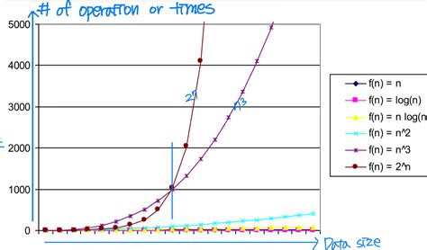 [ algorithm ] 02 growth of functions