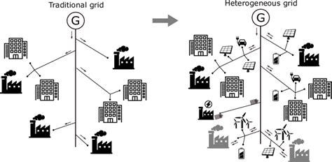 1 The Transformation Of The Distribution Grid From A Centralized
