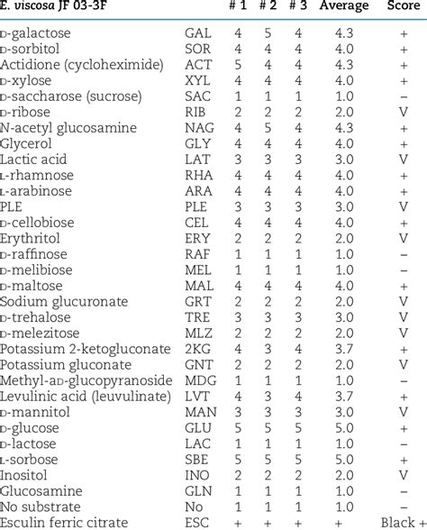 Carbon Source Utilization Values Of E Viscosa Jf 03 3f Download