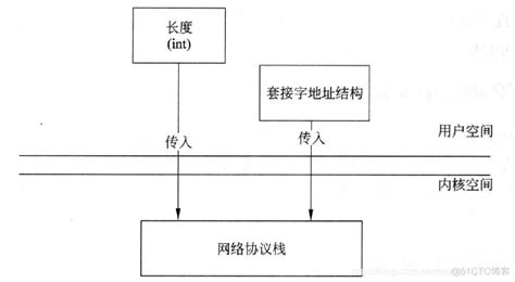 套接字编程的基础知识51cto博客套接字编程