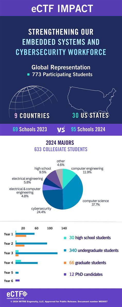 Mitre Engenuity On Linkedin Computerscience Embeddedsecurity Ectf2024
