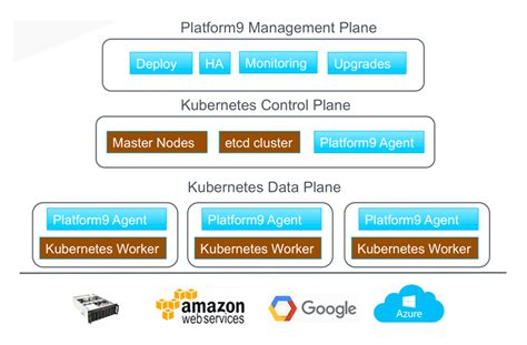 Platform9 Du Kubernetes En Saas Pour En Simplifier Les Déploiements