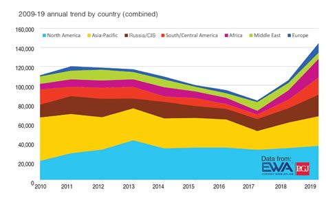 2019 Global Pipeline Construction Outlook