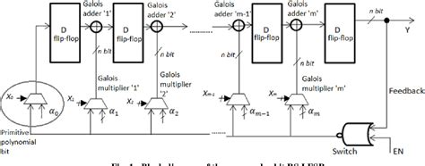 Figure 1 From Design Of A 19 Ghz Low Power Lfsr Circuit Using The Reed Solomon Algorithm For