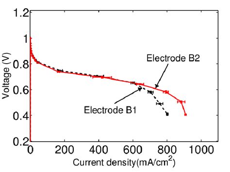 Ir Corrected Polarization Curves For Electrodes B1 And B2 At 80°c 80 Download Scientific