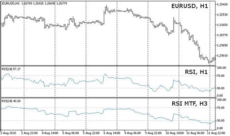 MTF RSI Strategy The Forex Geek