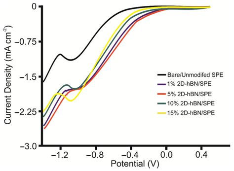 Typical Lsvs Recorded In An Oxygen Saturated 01 M H 2 So 4 Solution Download Scientific
