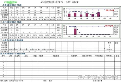质量日报、周报、月报、年报多表合一（附模板），一表打尽 知乎