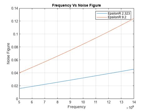 Analysis Of Coplanar Waveguide Transmission Line In X Band Application Matlab And Simulink