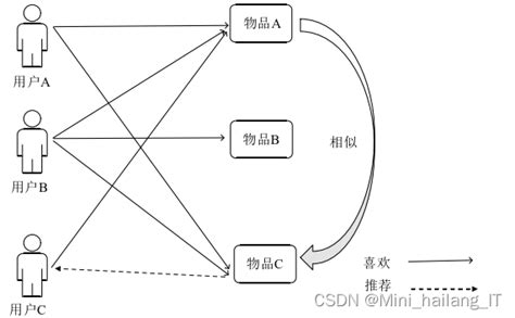 毕业设计：基于深度学习的短视频推荐系统 人工智能 基于深度学习的短视频推荐算法研究 csdn博客