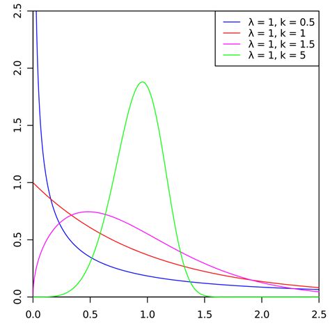 Different Weibull Distribution AllAboutLean