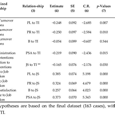 Test Of Hypotheses Based On Sem Download Scientific Diagram
