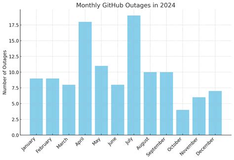 How Often Has GitHub Gone Down A Data Backed Look At Outages IsDown Blog IsDown