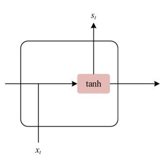 Structure Diagram Of Traditional RNN Neuron Download Scientific Diagram