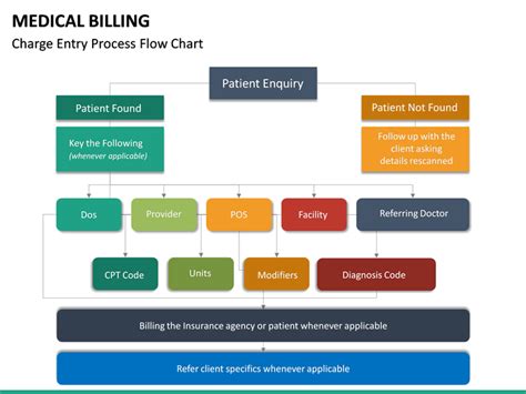 Medical Billing Process Flow Chart A Visual Reference Of Charts Chart Master