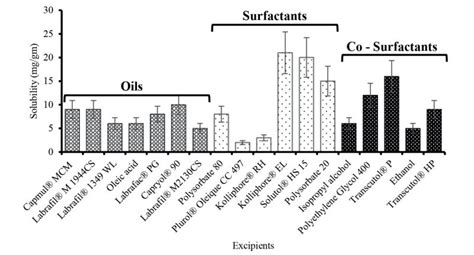 Self Microemulsifying Drug Delivery System As Carrier For The Oral