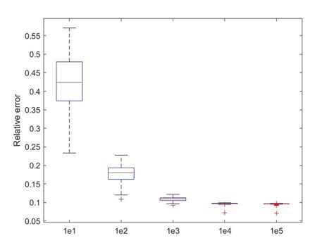 Boxplots Of The Relative Errors For 200 Simulations With Different