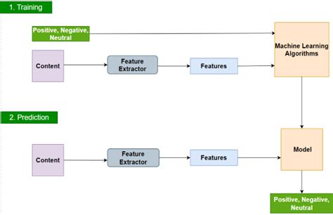Sentiment Analysis In Machine Learning Pianalytix Build Real World