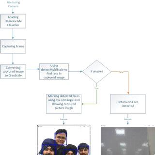Facial Emotion Recognition And Music Recommendation System Using CNN Based Deep Learning