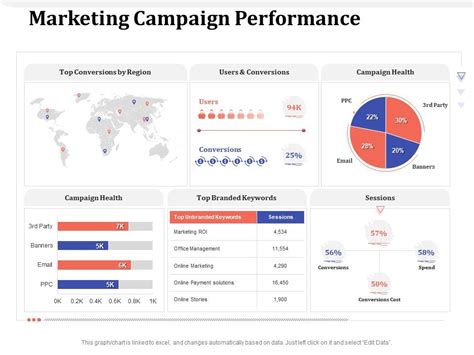 Marketing Campaign Performance Branded Ppt Powerpoint Presentation