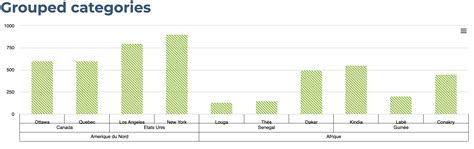 Charts Highcharts Grouped Categories