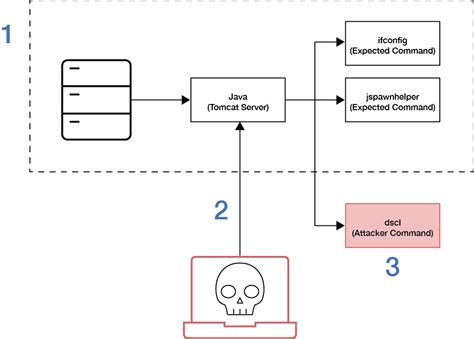 Hunting Spring4shell Another Java Based Exploit