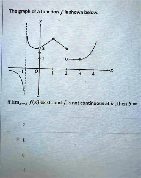 The Graph Of A Function F Is Shown Below F Limb Fxf Exists And F Is