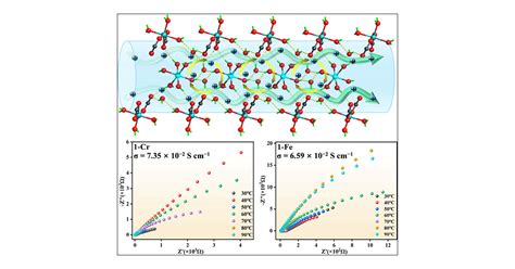 Enhanced Proton Conduction In Metalorganic Frameworks Through Single
